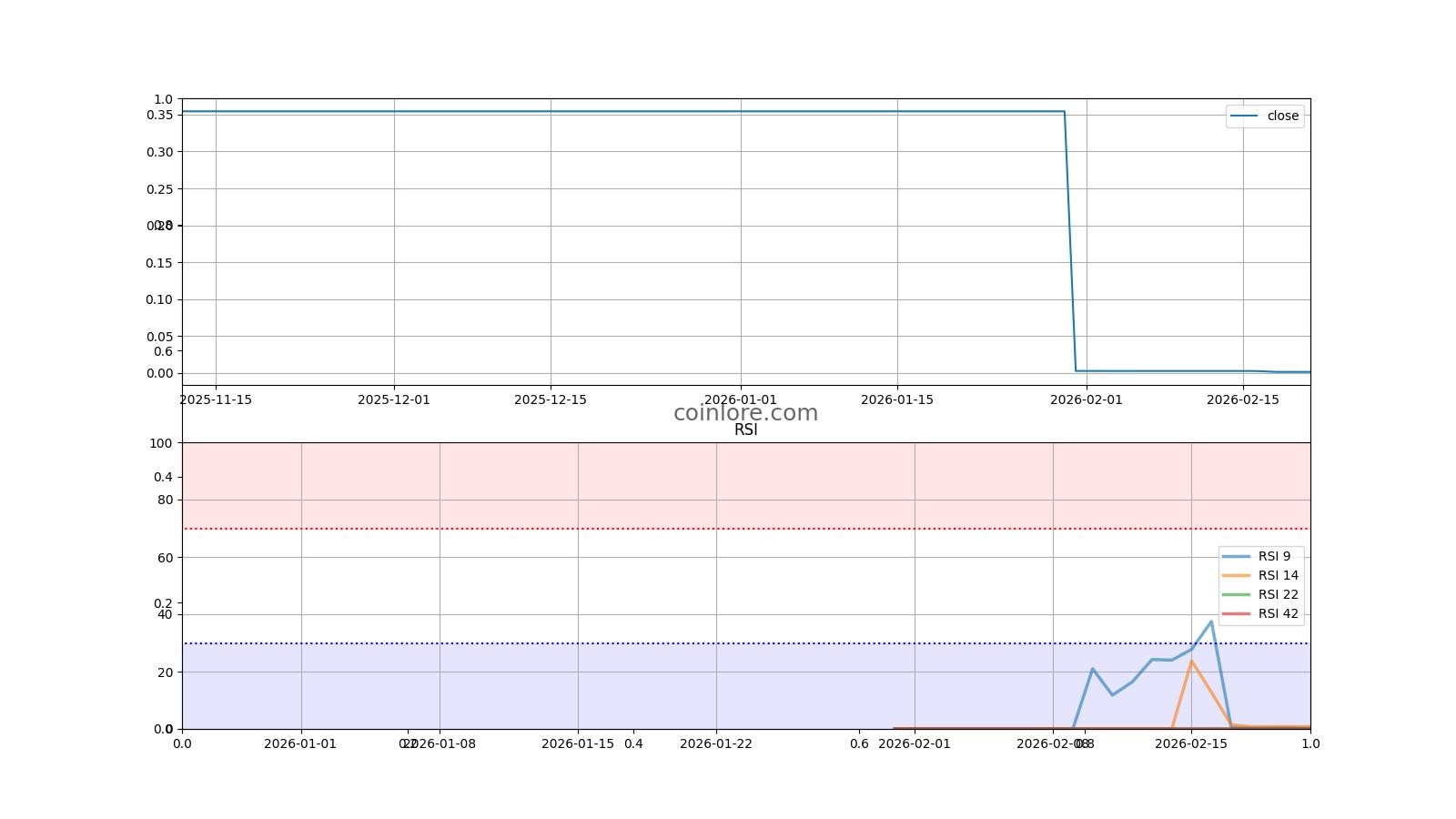 Neblio RSI indicator