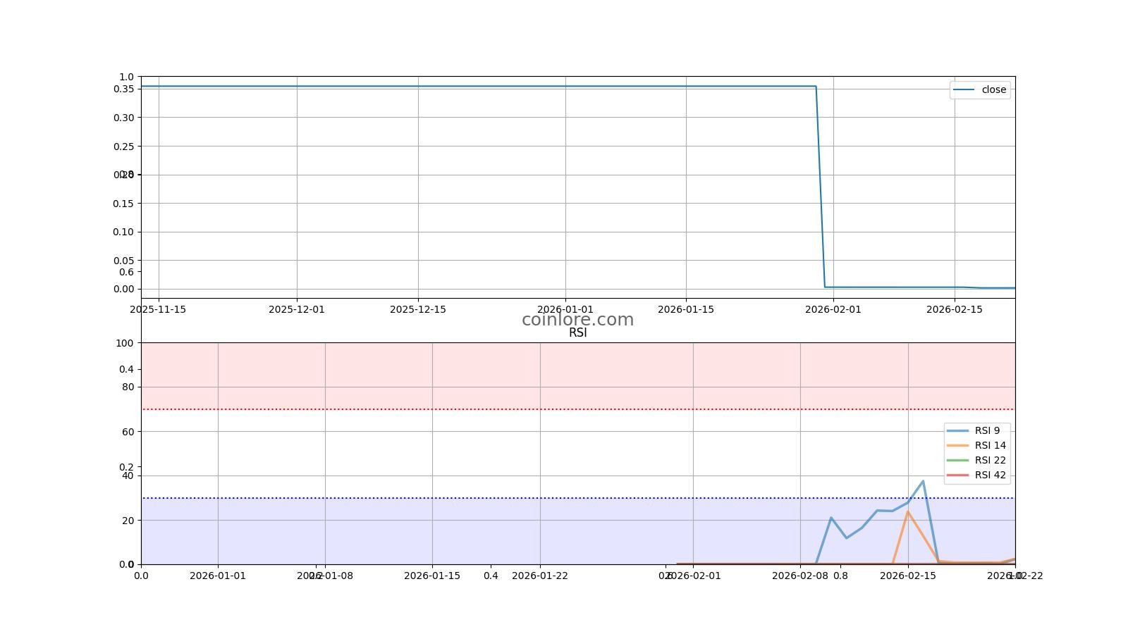 Neblio RSI indicator