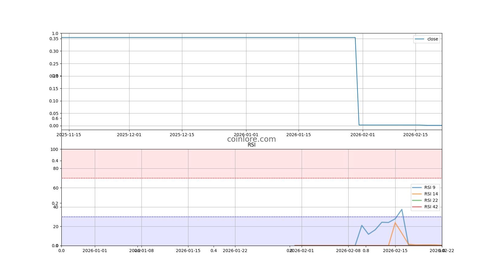 Neblio RSI indicator