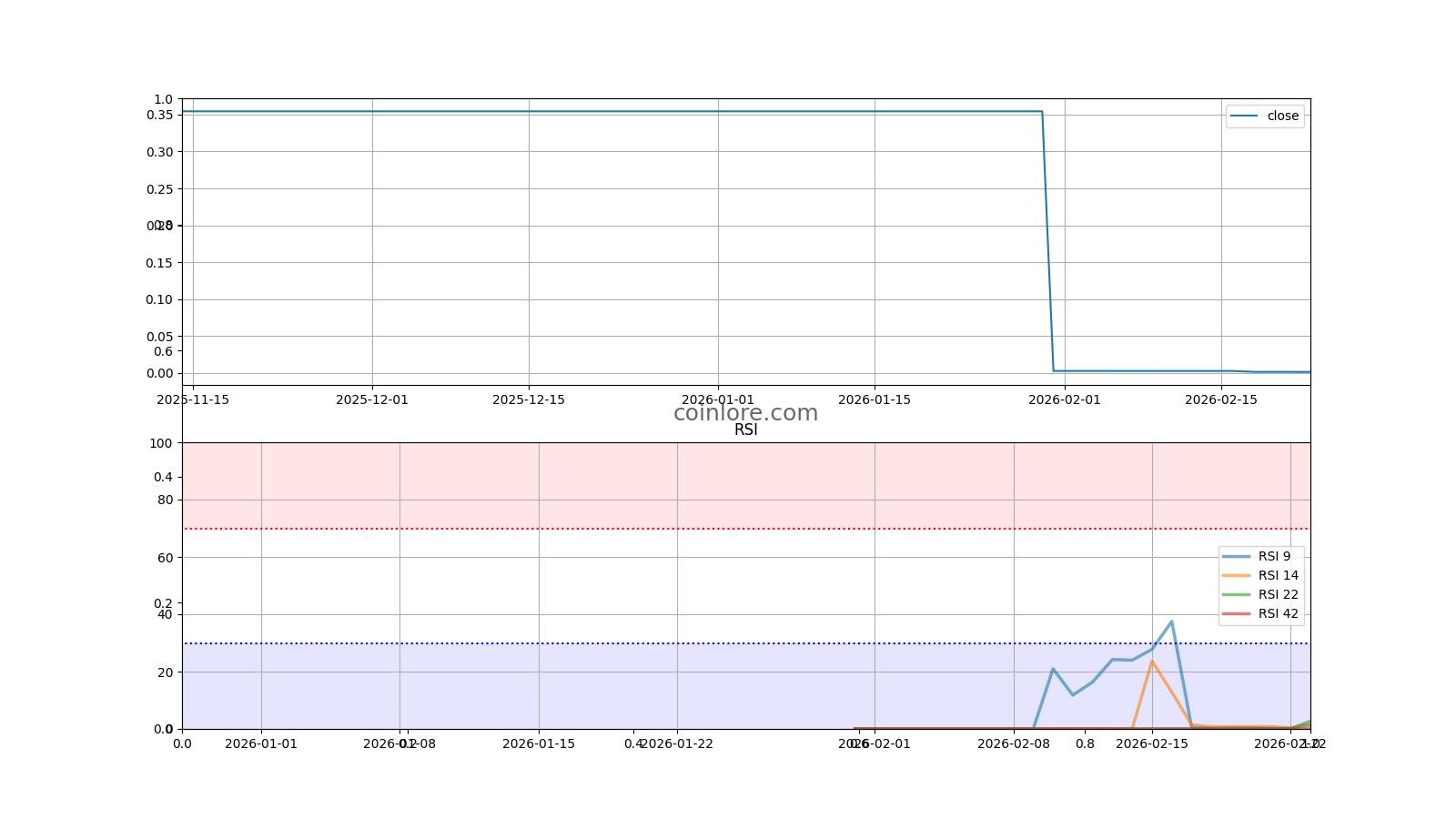 Neblio RSI indicator
