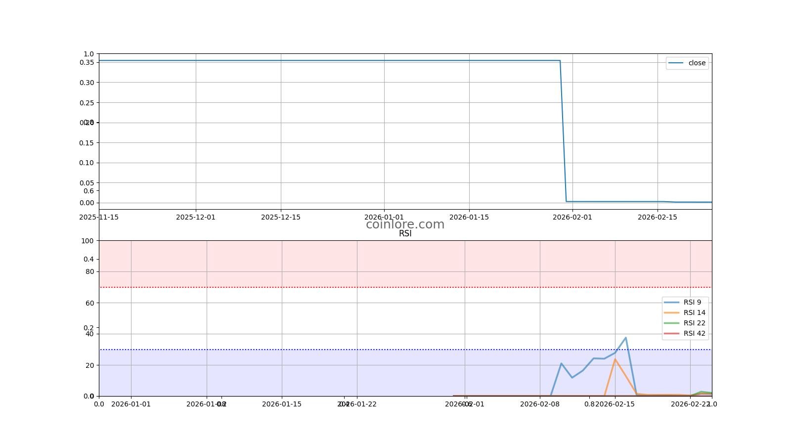 Neblio RSI indicator