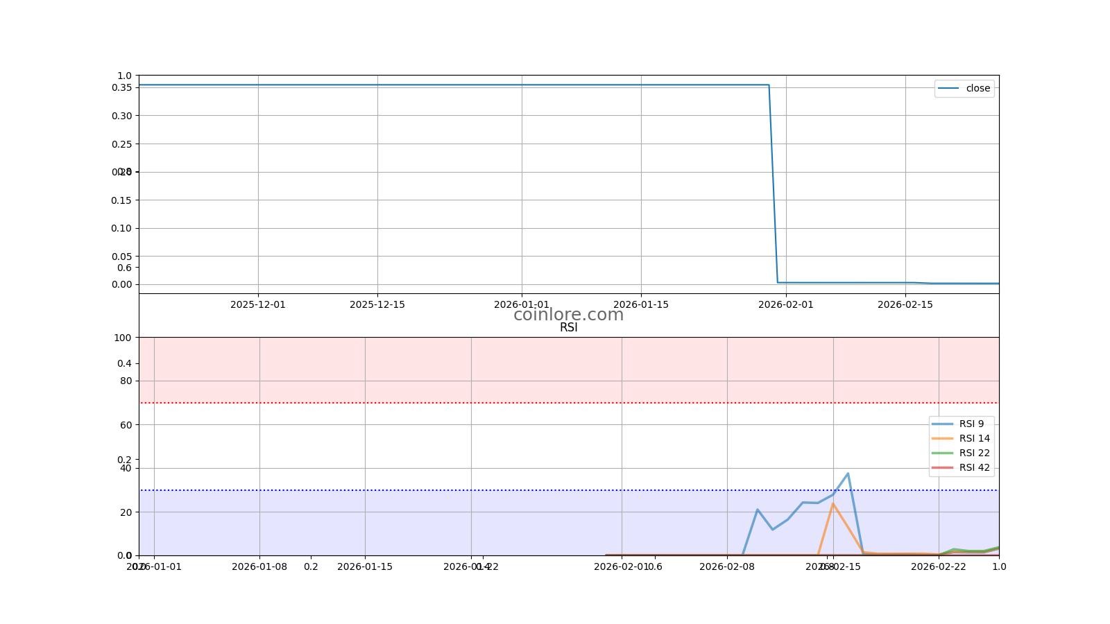 Neblio RSI indicator