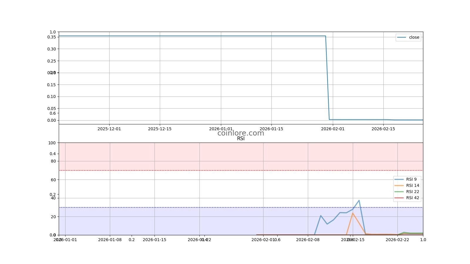 Neblio RSI indicator