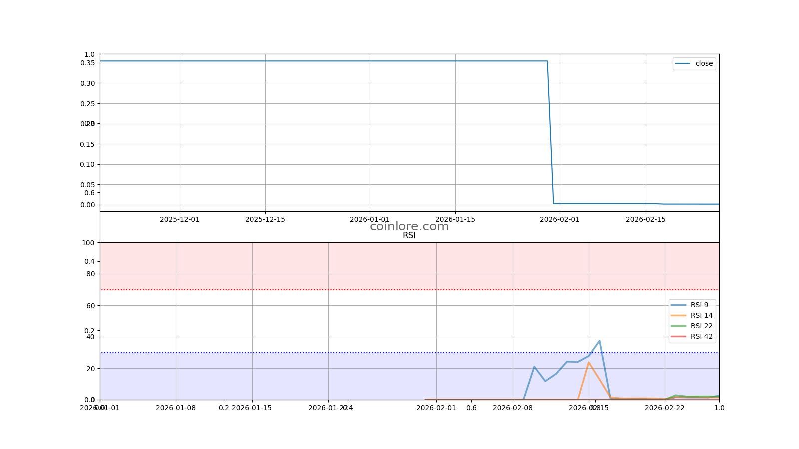Neblio RSI indicator