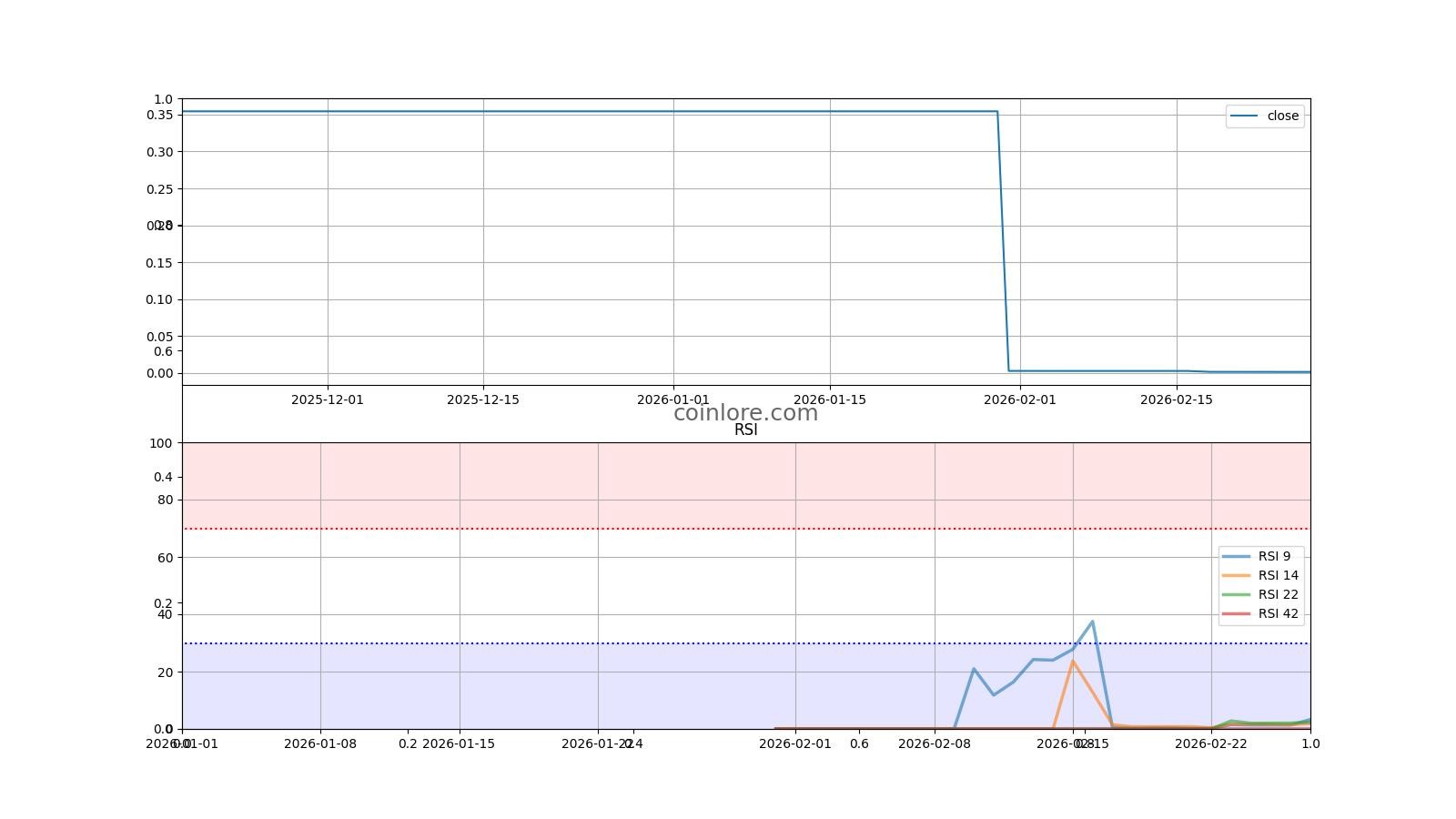 Neblio RSI indicator