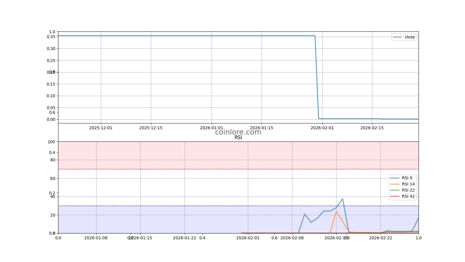 Neblio RSI indicator