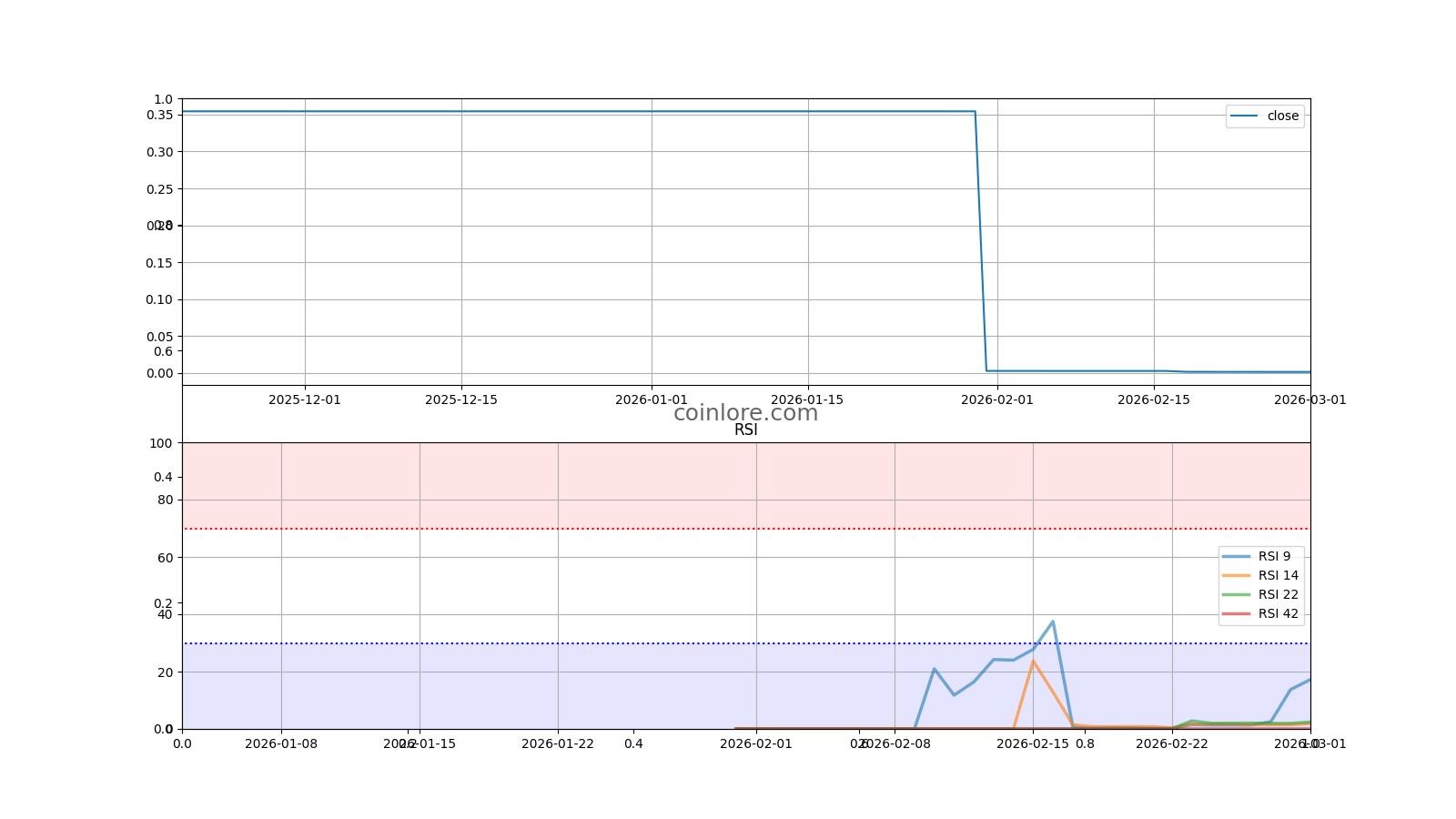 Neblio RSI indicator