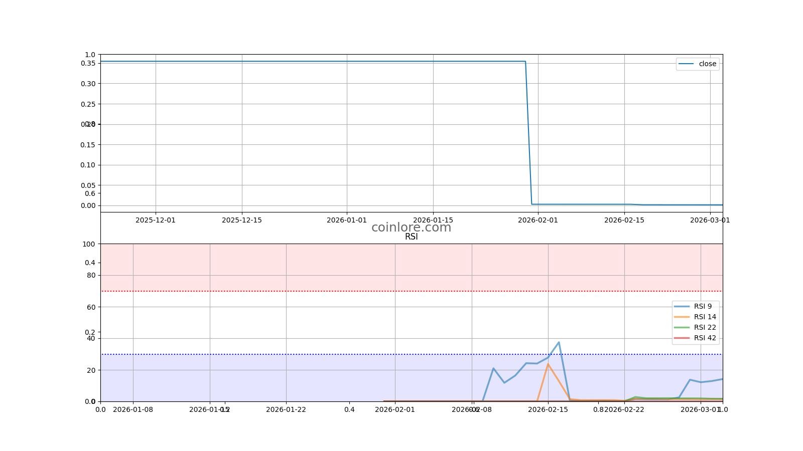 Neblio RSI indicator