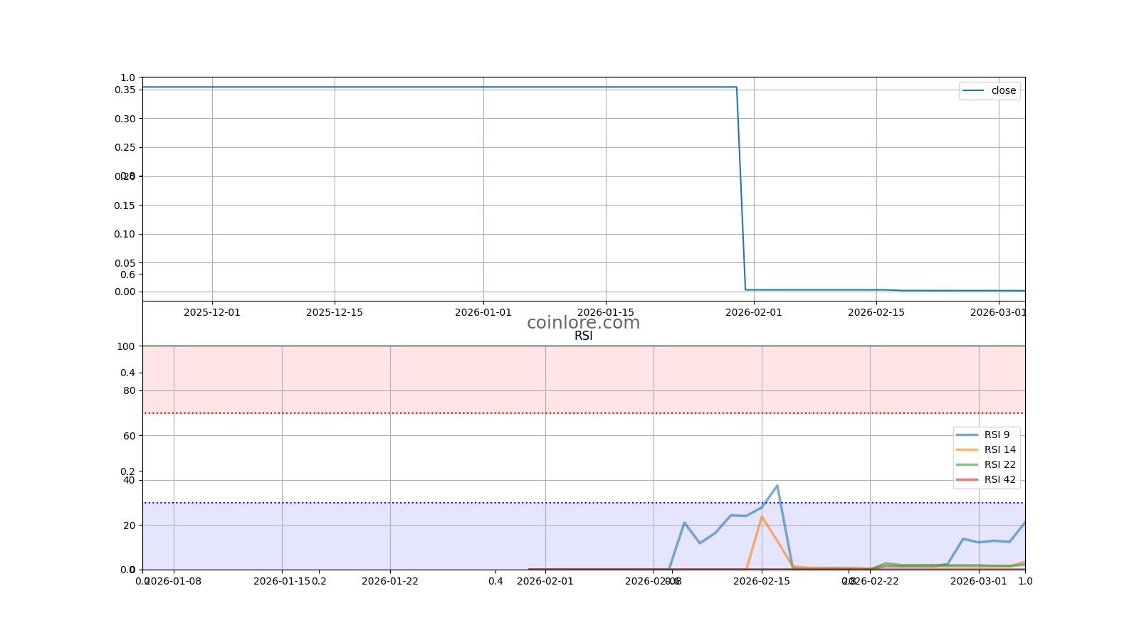 Neblio RSI indicator