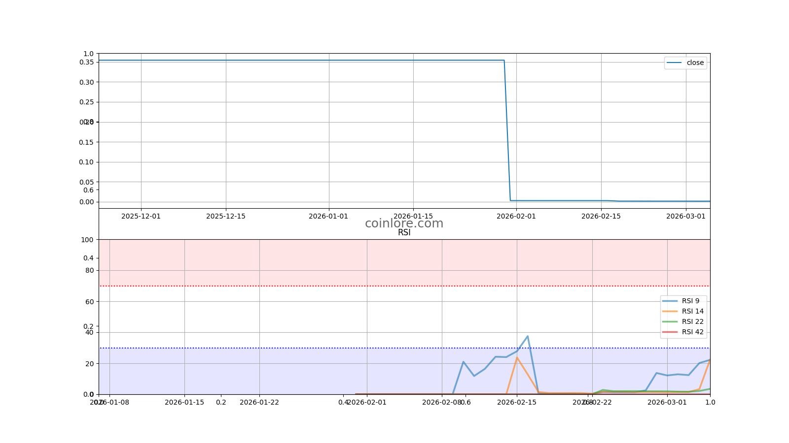 Neblio RSI indicator