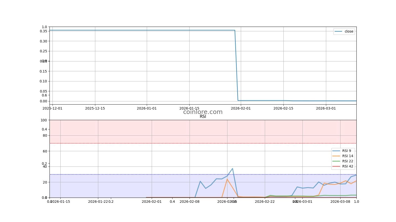 Neblio RSI indicator