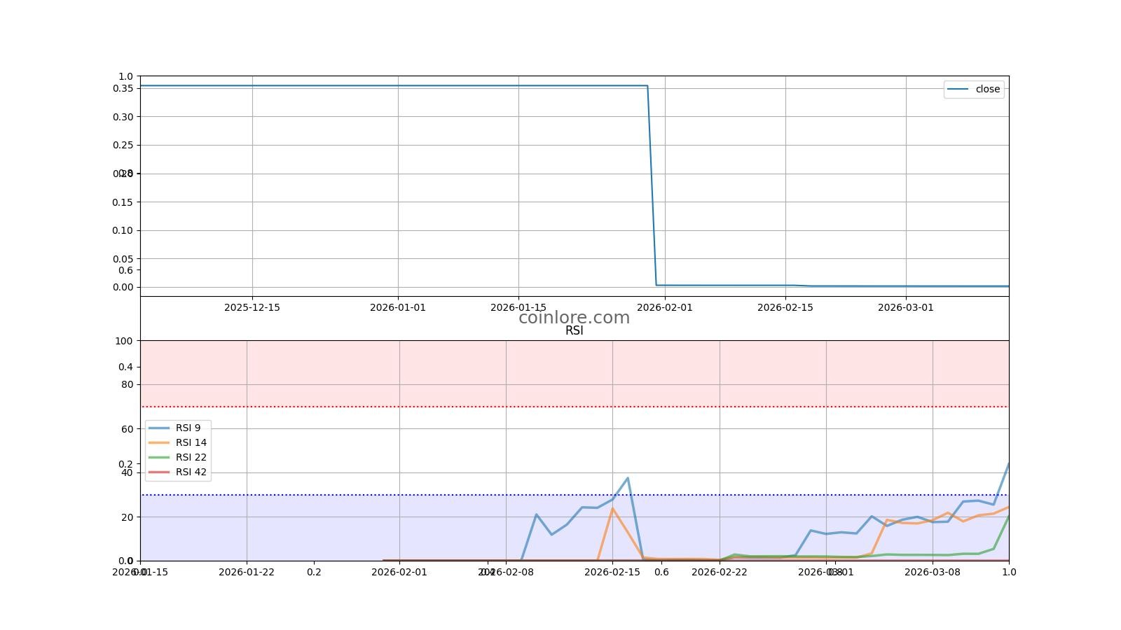Neblio RSI indicator