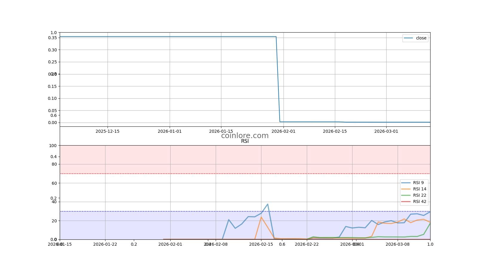 Neblio RSI indicator