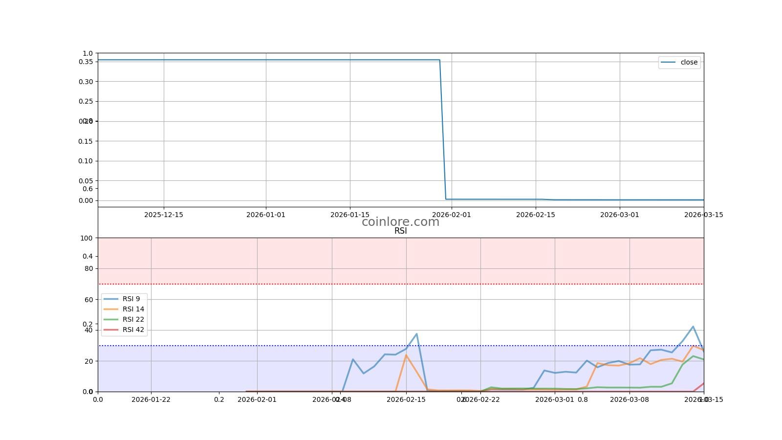 Neblio RSI indicator