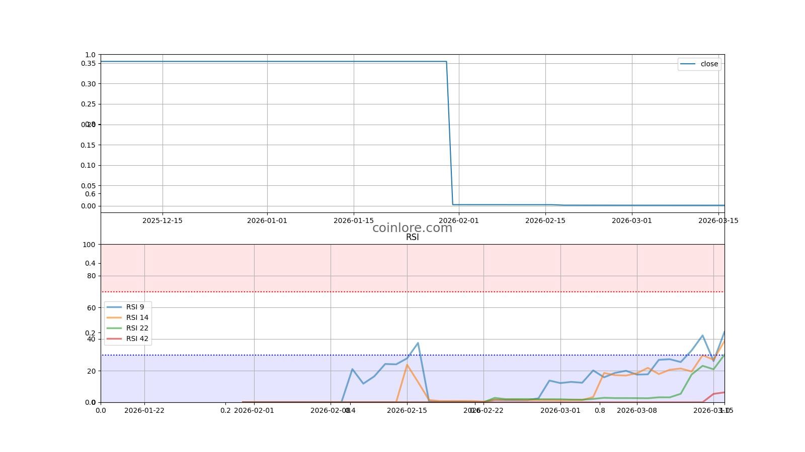 Neblio RSI indicator