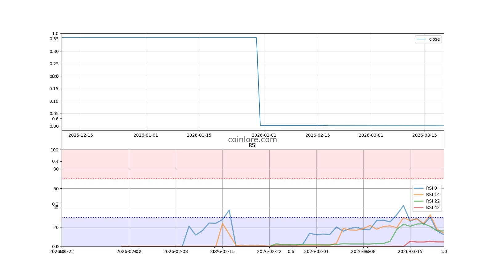 Neblio RSI indicator