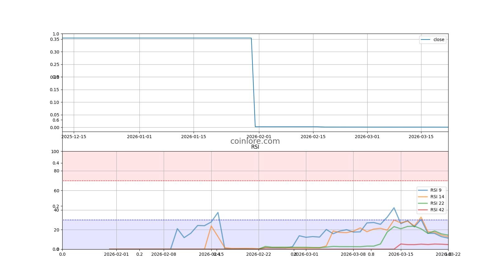 Neblio RSI indicator