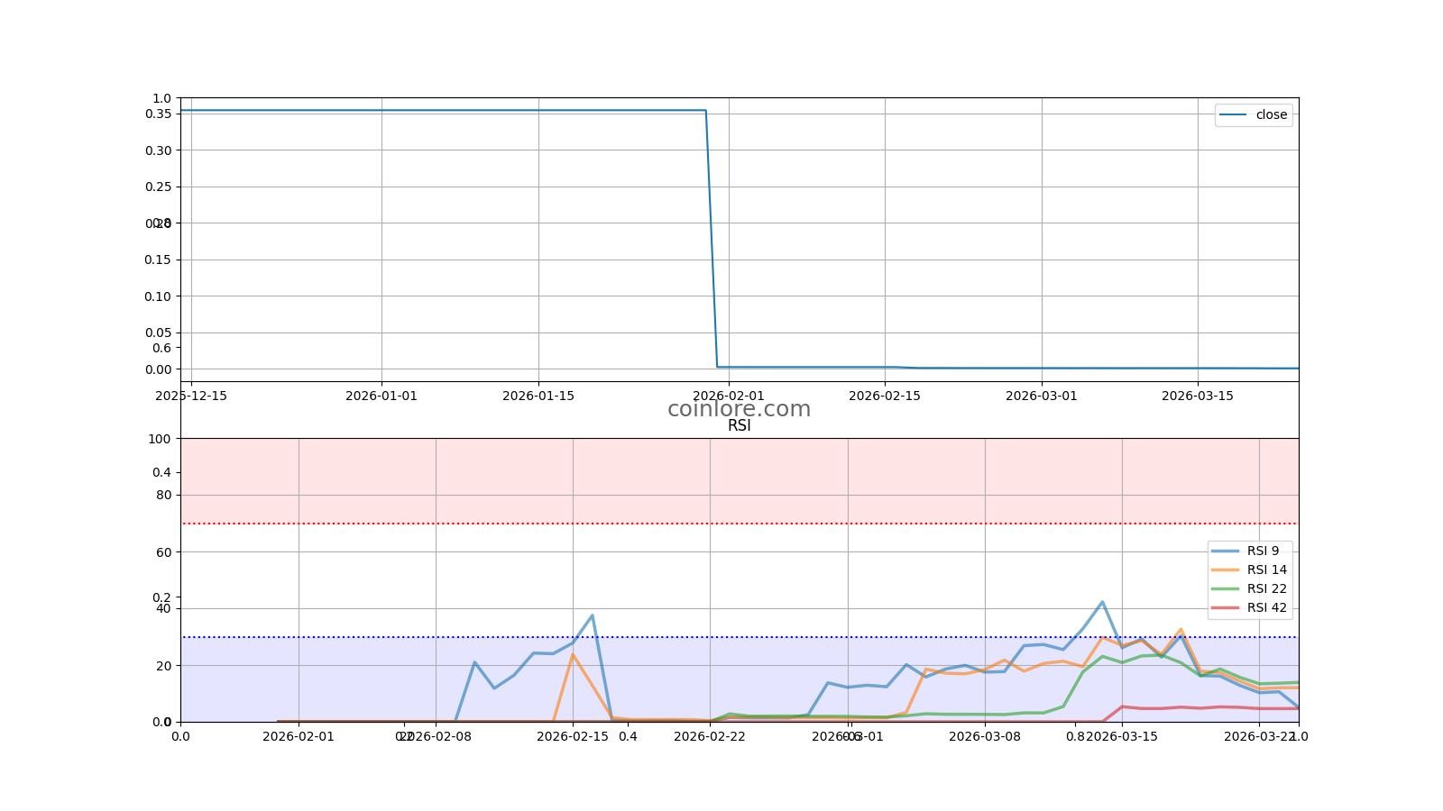 Neblio RSI indicator