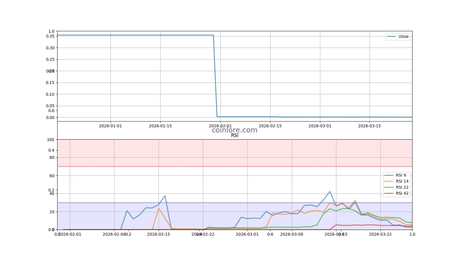 Neblio RSI indicator