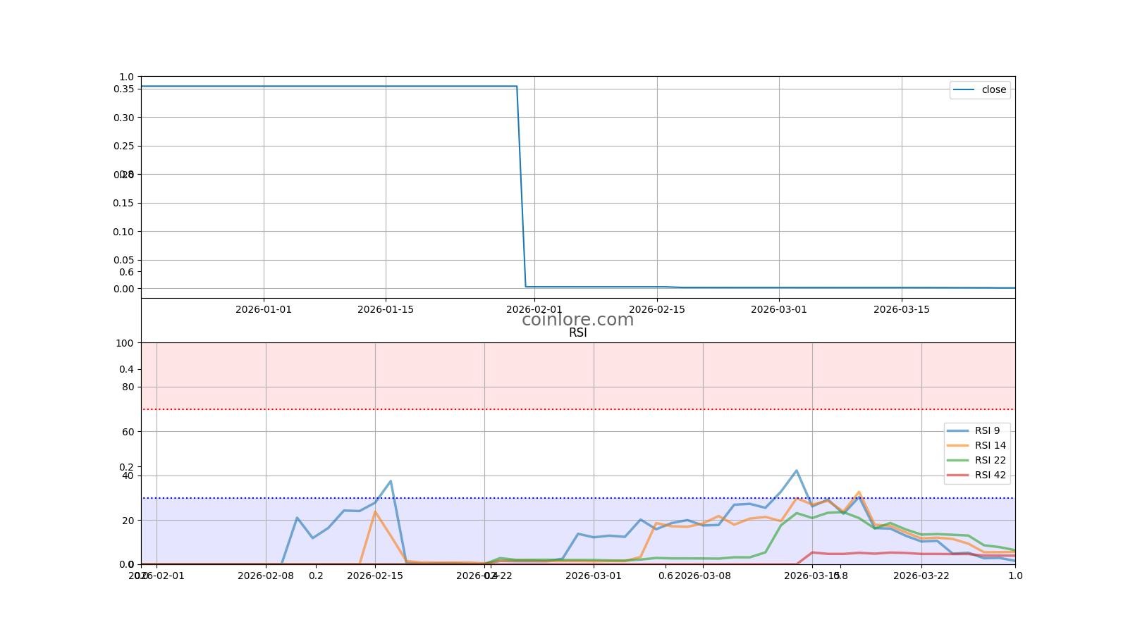 Neblio RSI indicator