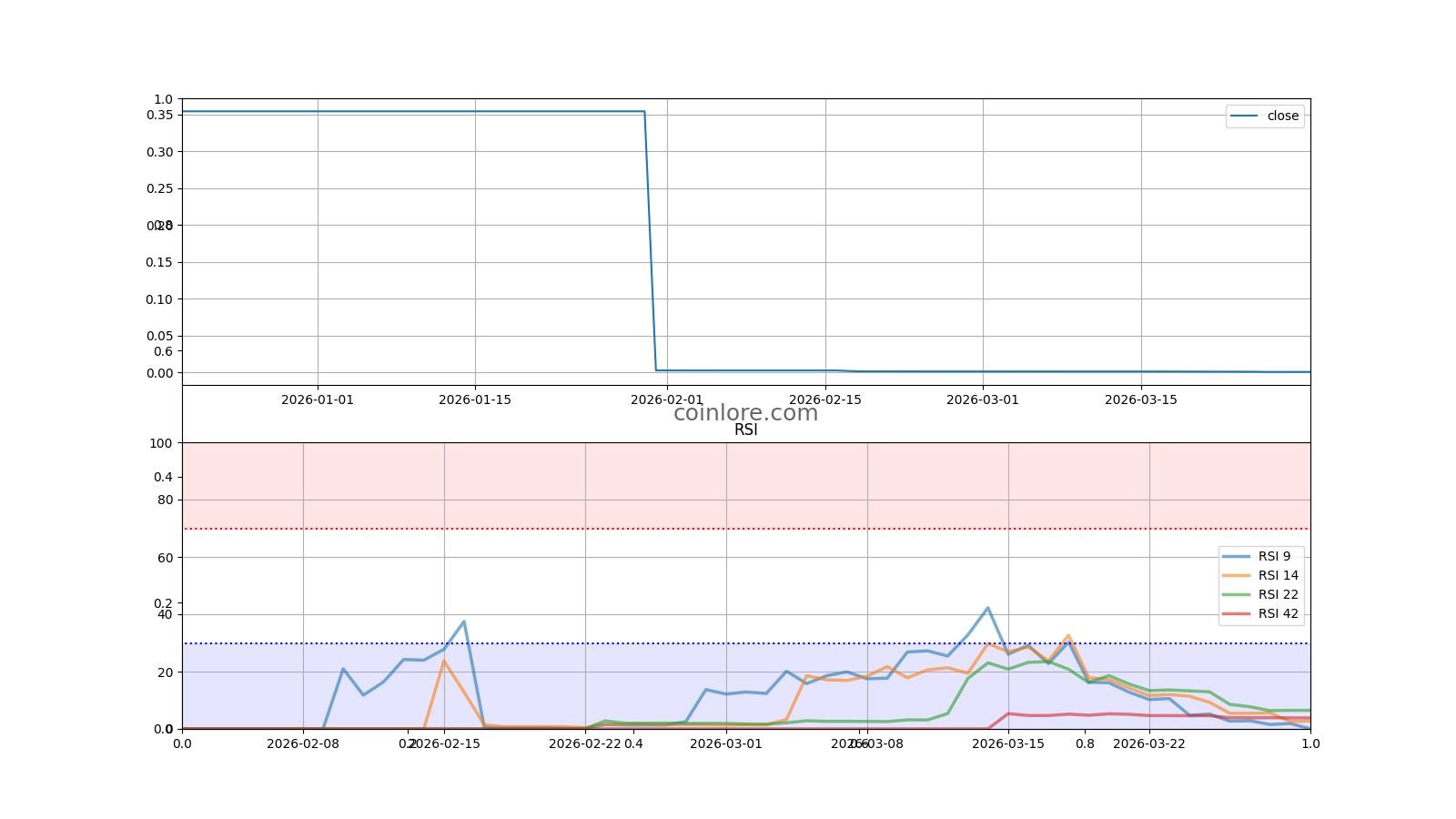 Neblio RSI indicator