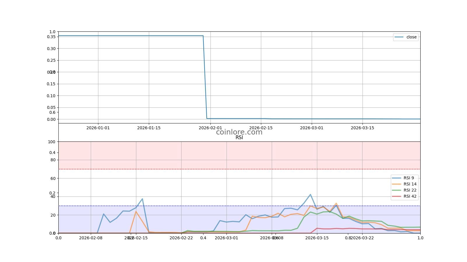 Neblio RSI indicator