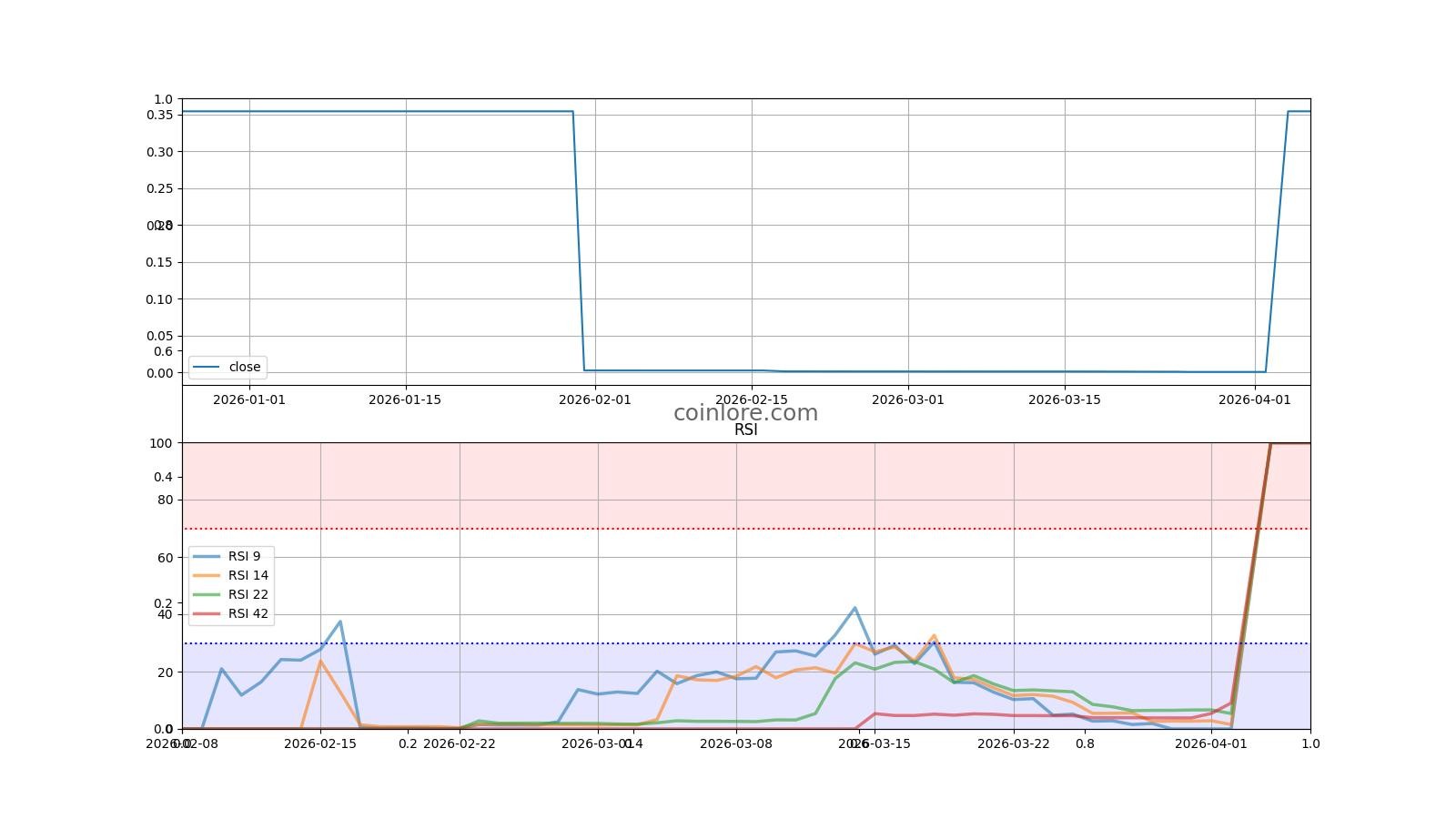 Neblio RSI indicator