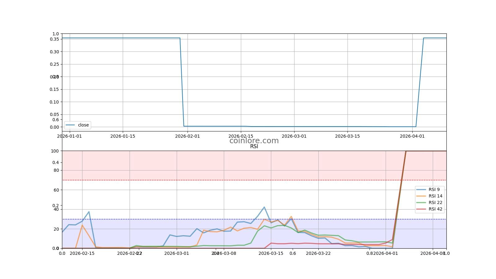 Neblio RSI indicator