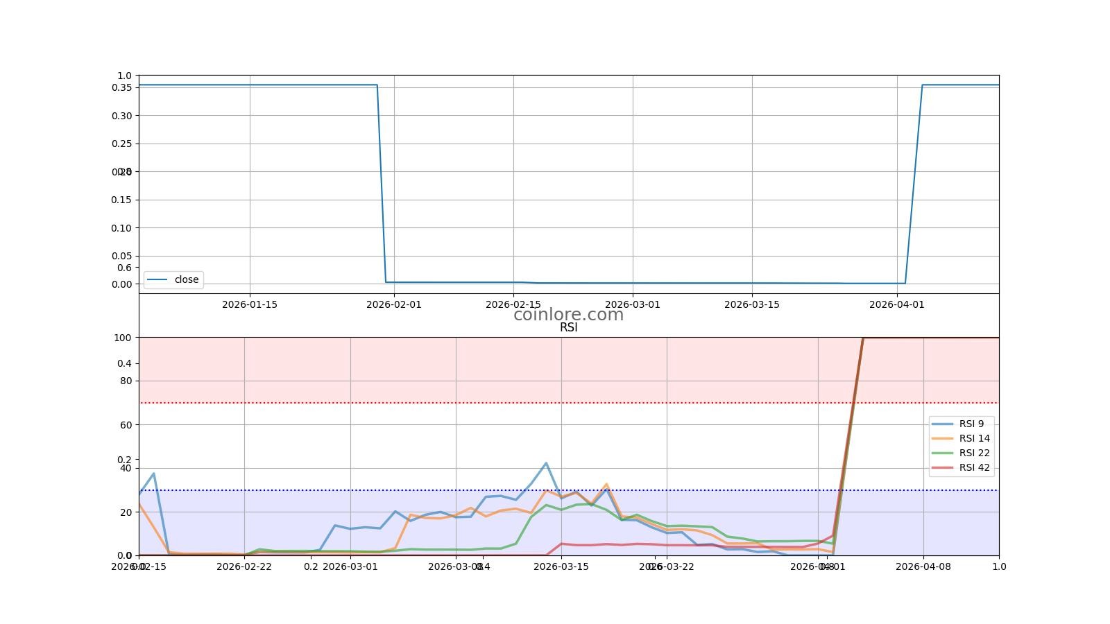 Neblio RSI indicator