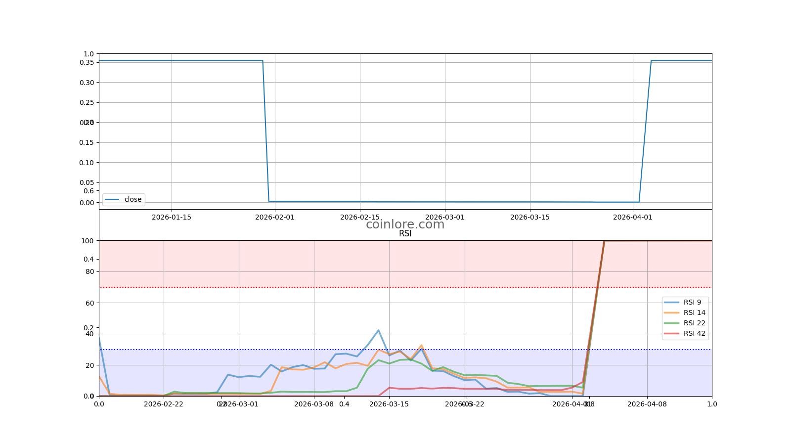 Neblio RSI indicator