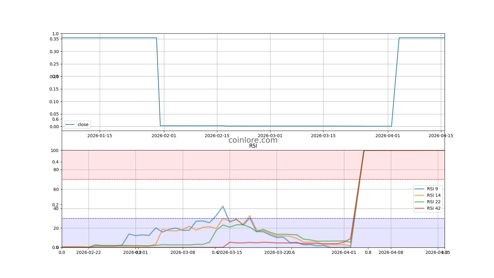 Neblio RSI indicator