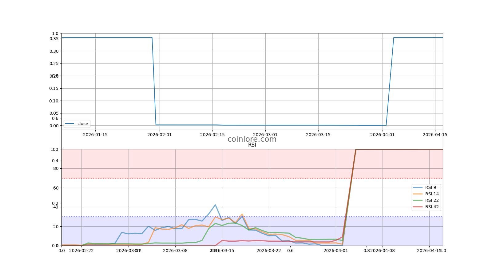 Neblio RSI indicator