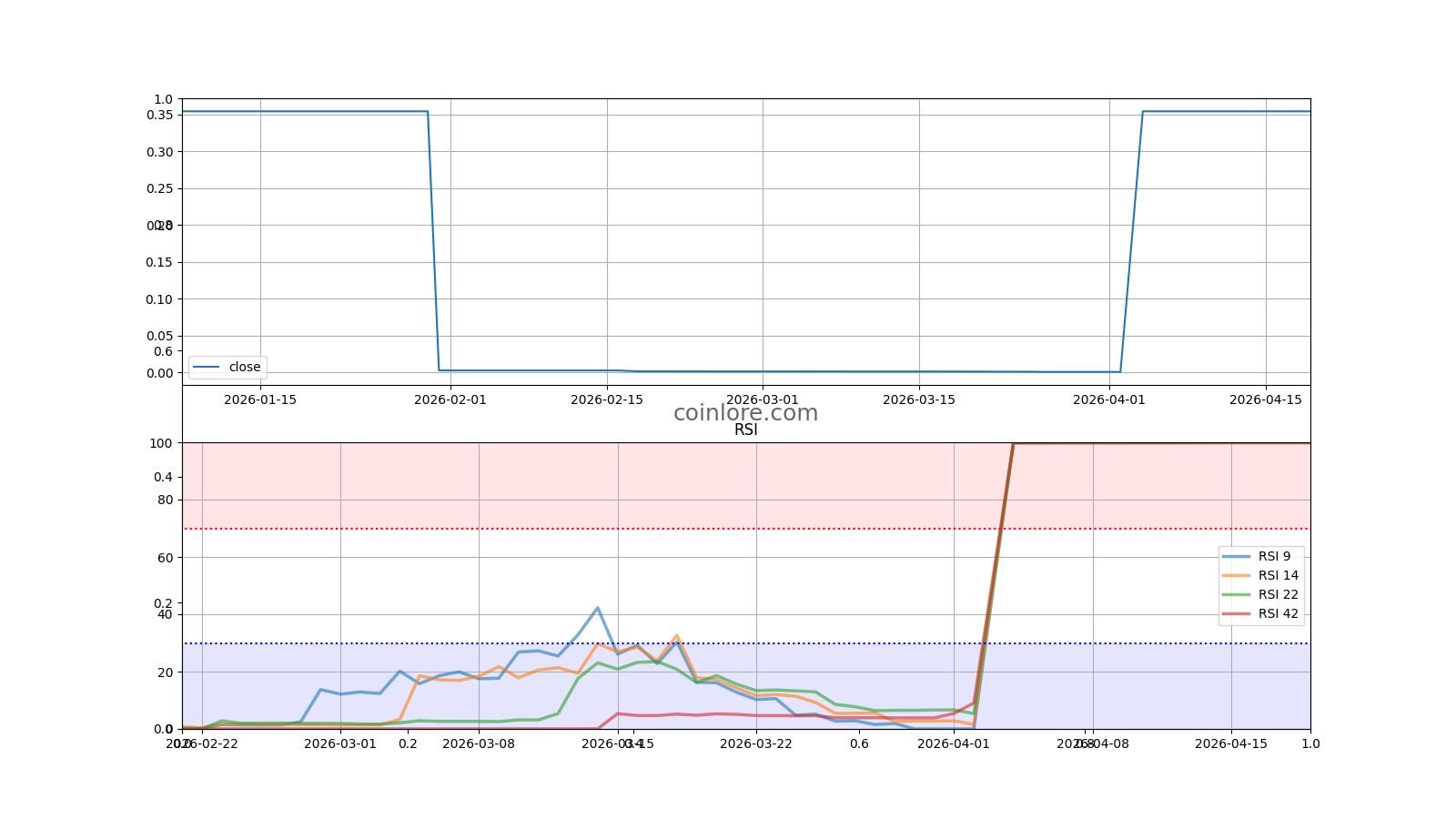Neblio RSI indicator