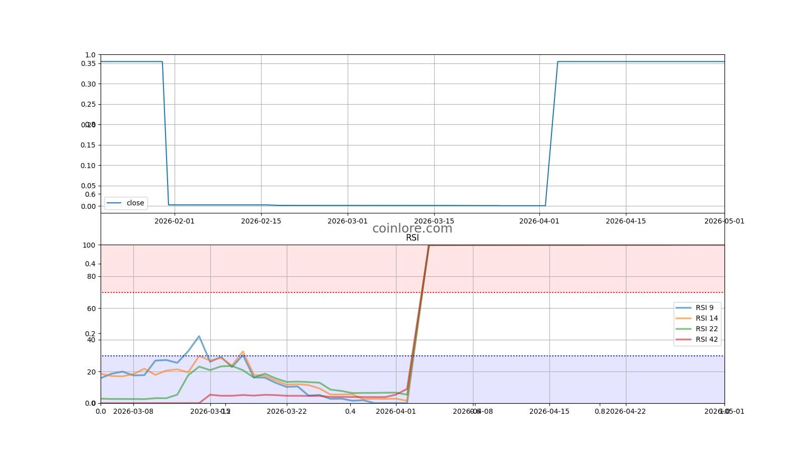 Neblio RSI indicator