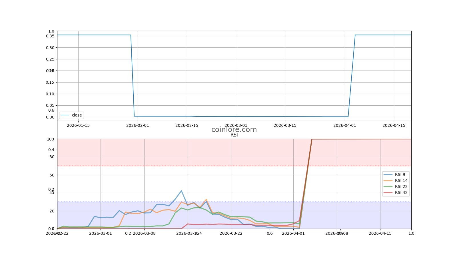Neblio RSI indicator