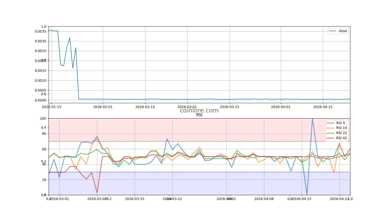 Nebulas Token RSI indicator
