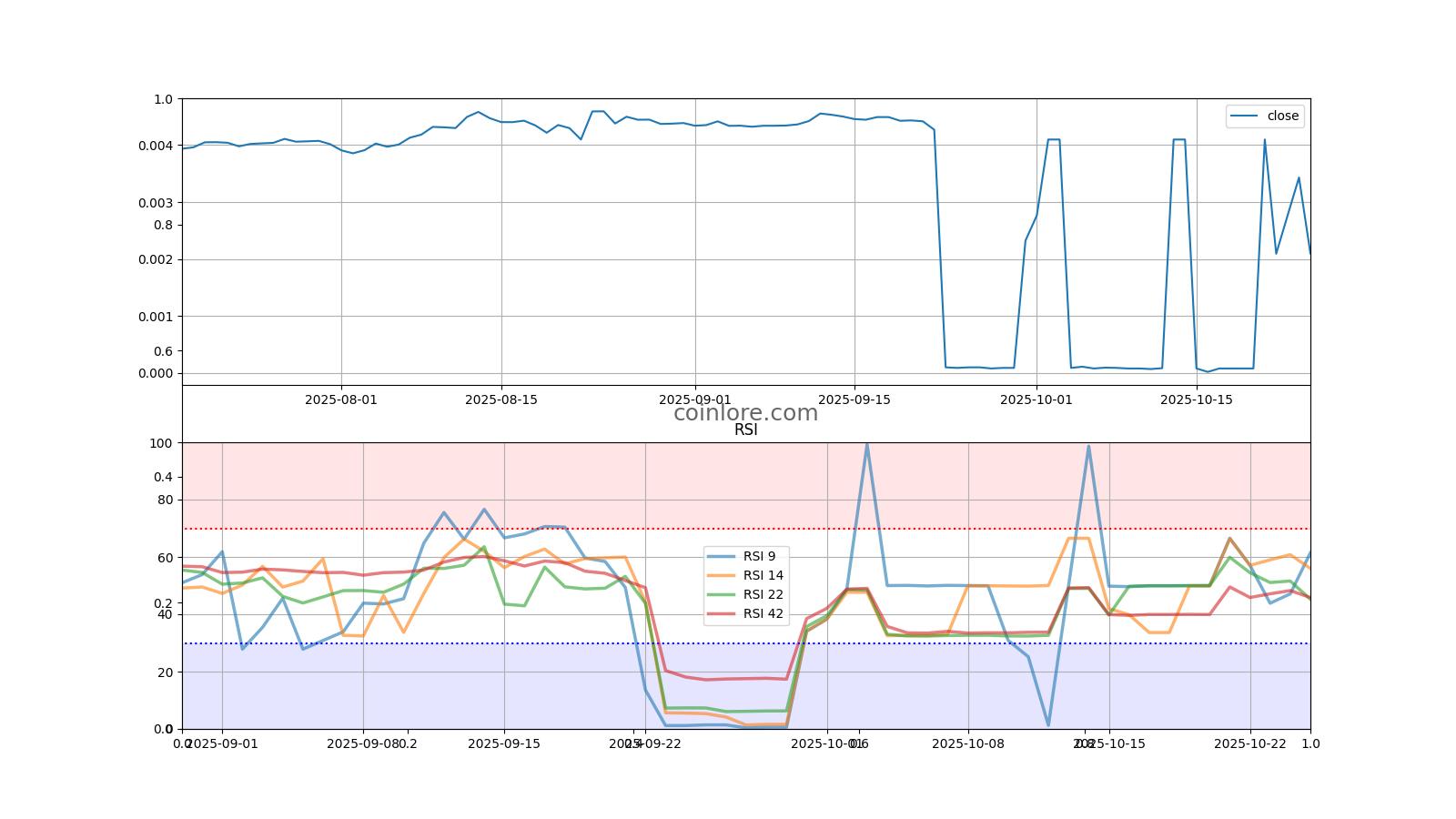 Nebulas Token RSI indicator