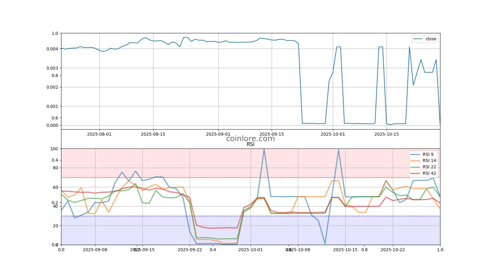 Nebulas Token RSI indicator