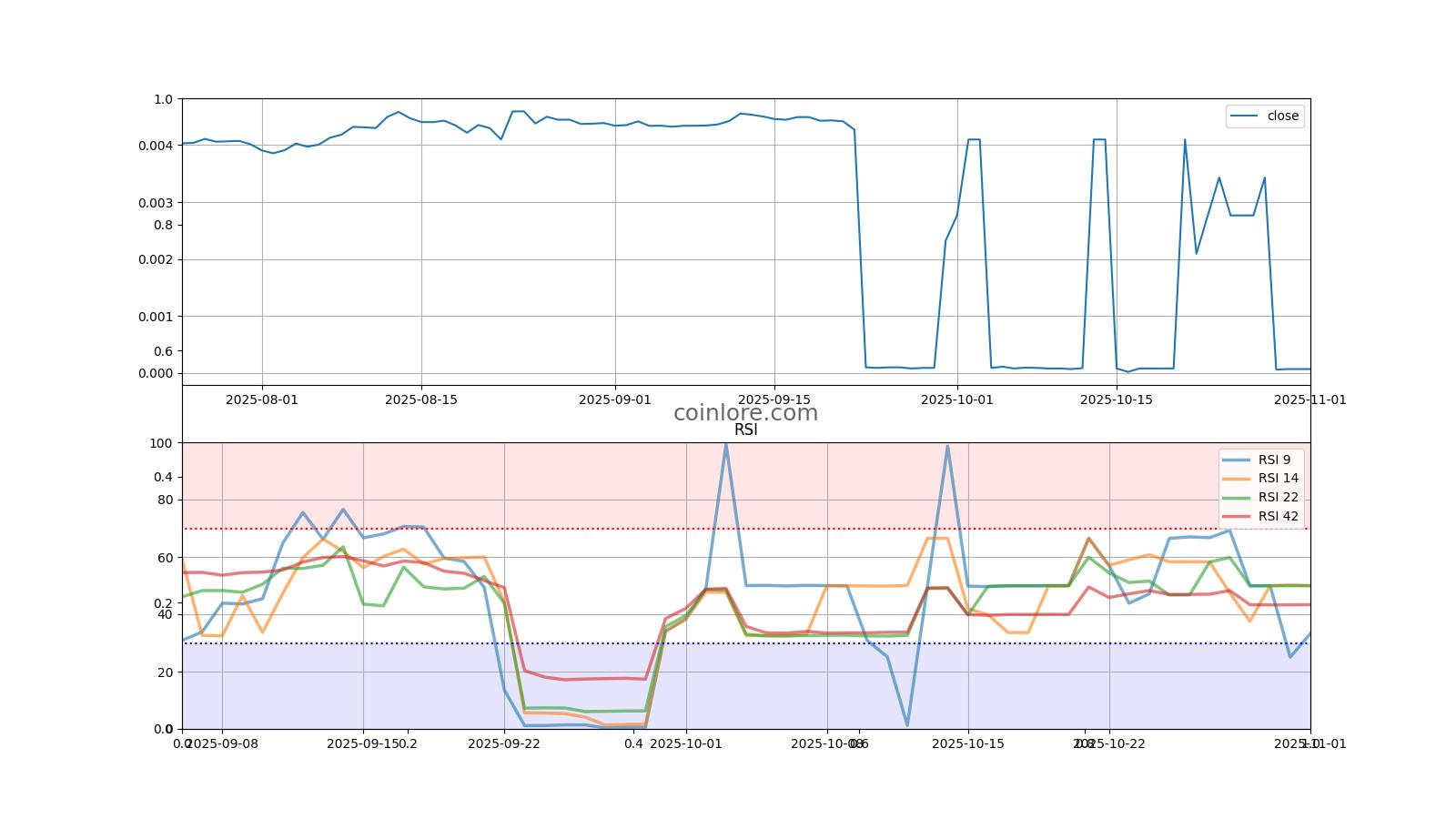 Nebulas Token RSI indicator