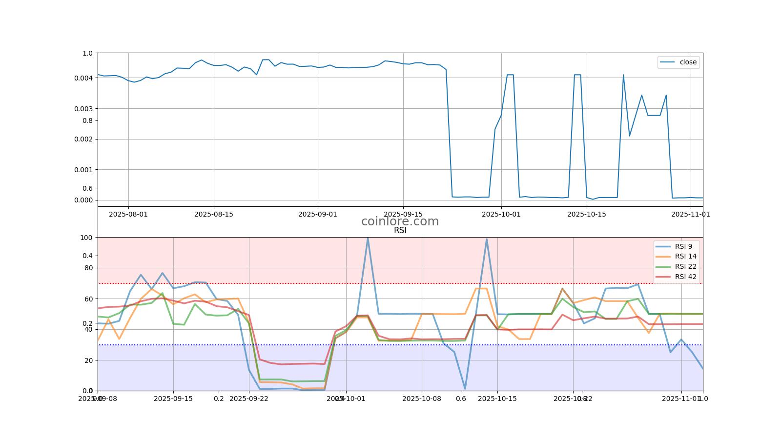 Nebulas Token RSI indicator