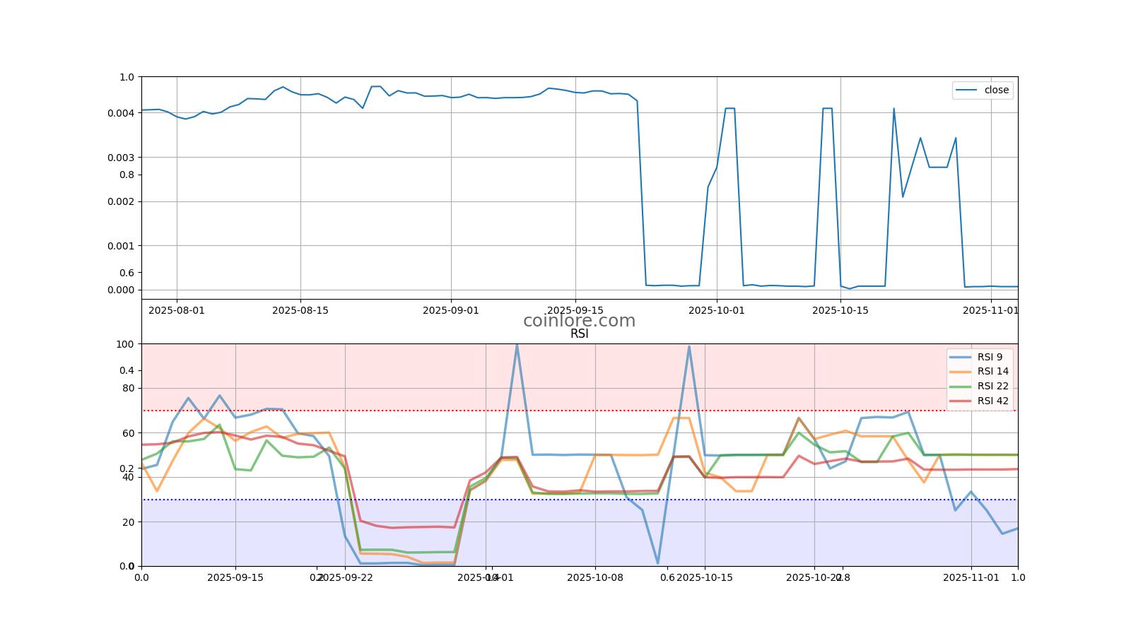 Nebulas Token RSI indicator