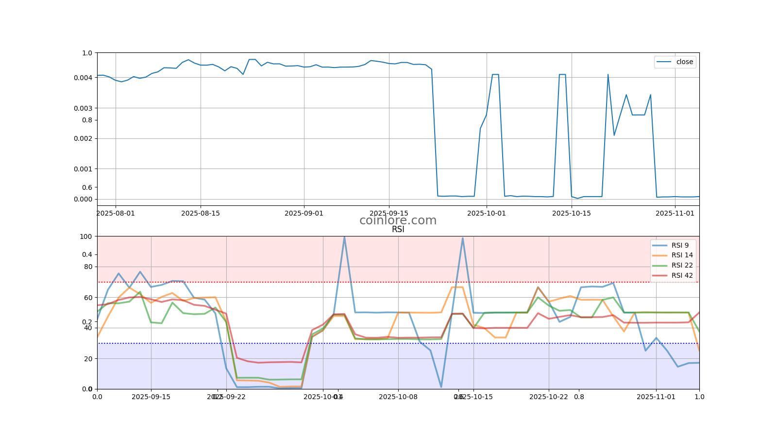 Nebulas Token RSI indicator