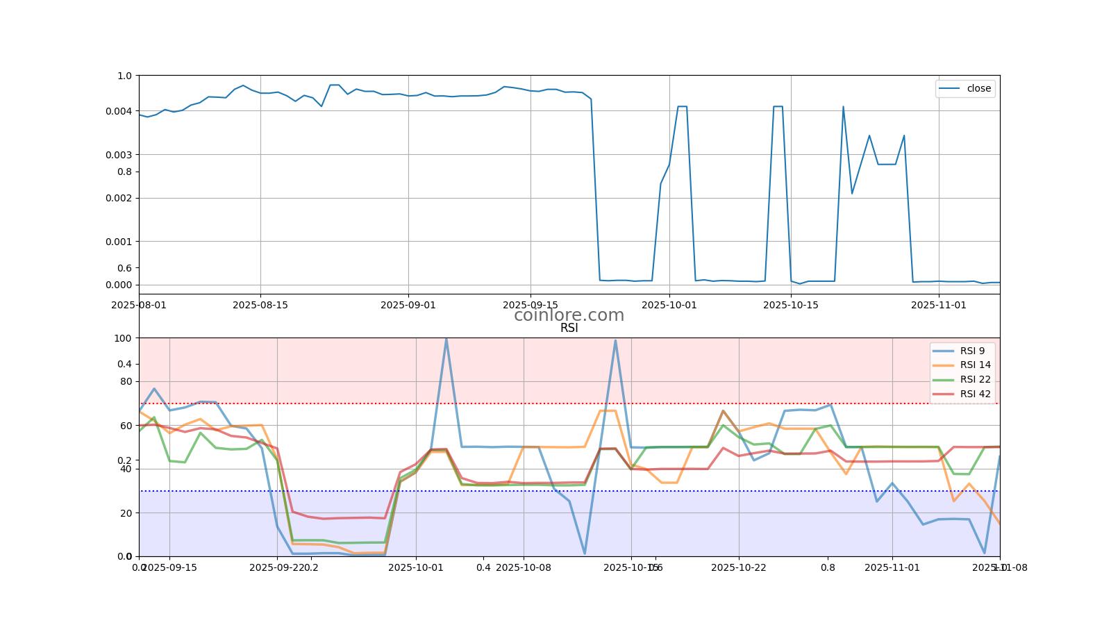 Nebulas Token RSI indicator