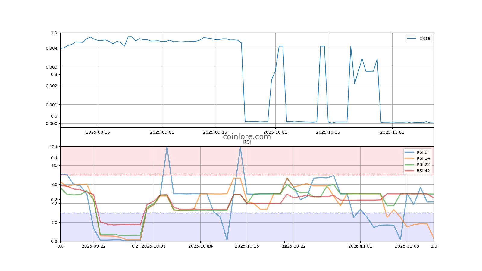 Nebulas Token RSI indicator