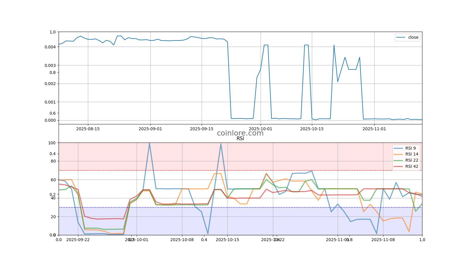 Nebulas Token RSI indicator