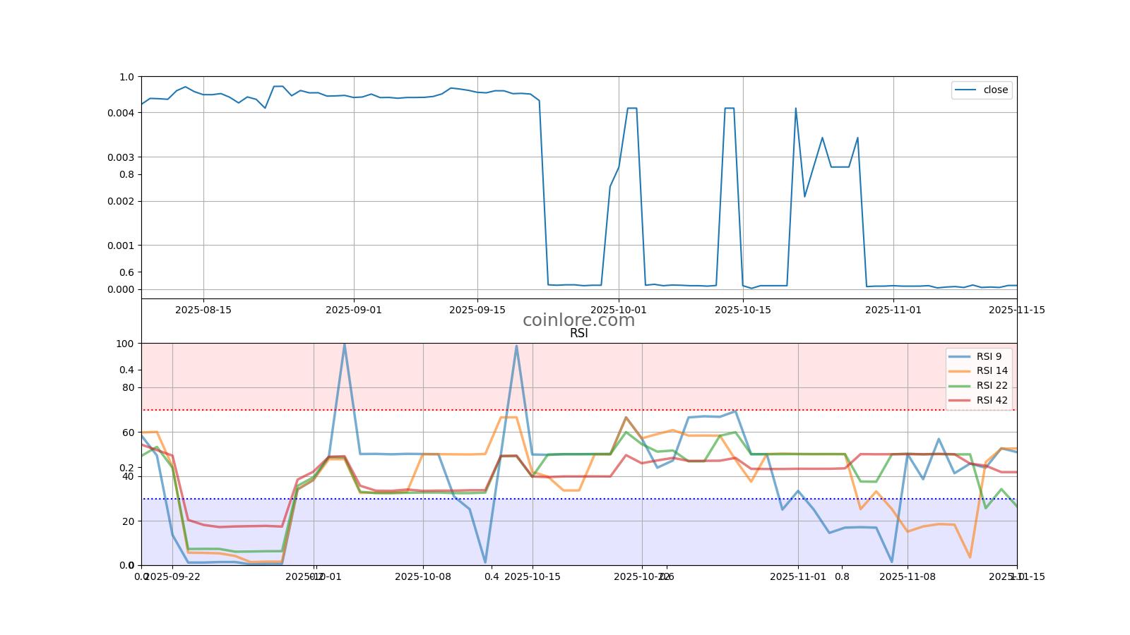 Nebulas Token RSI indicator