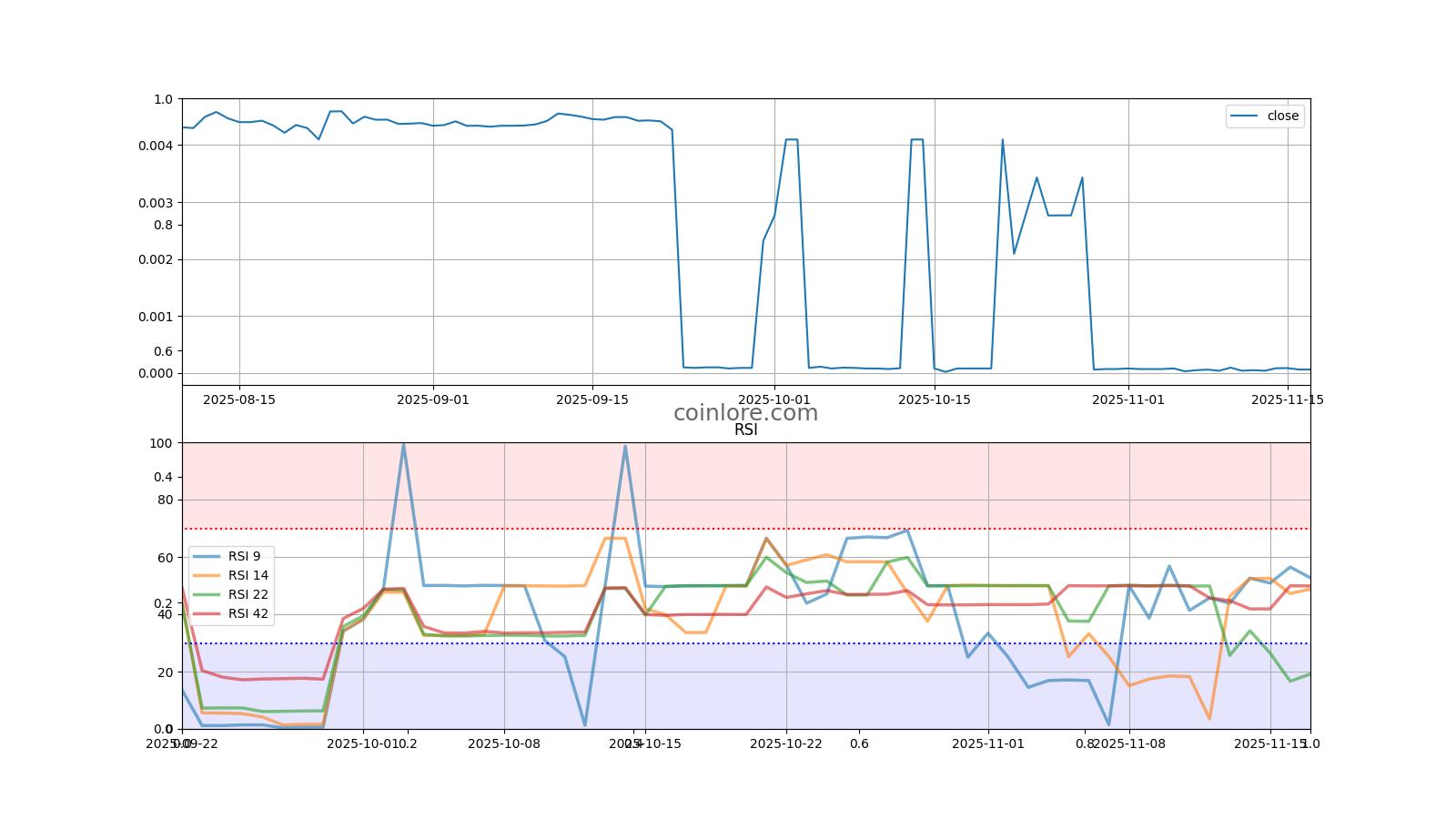 Nebulas Token RSI indicator