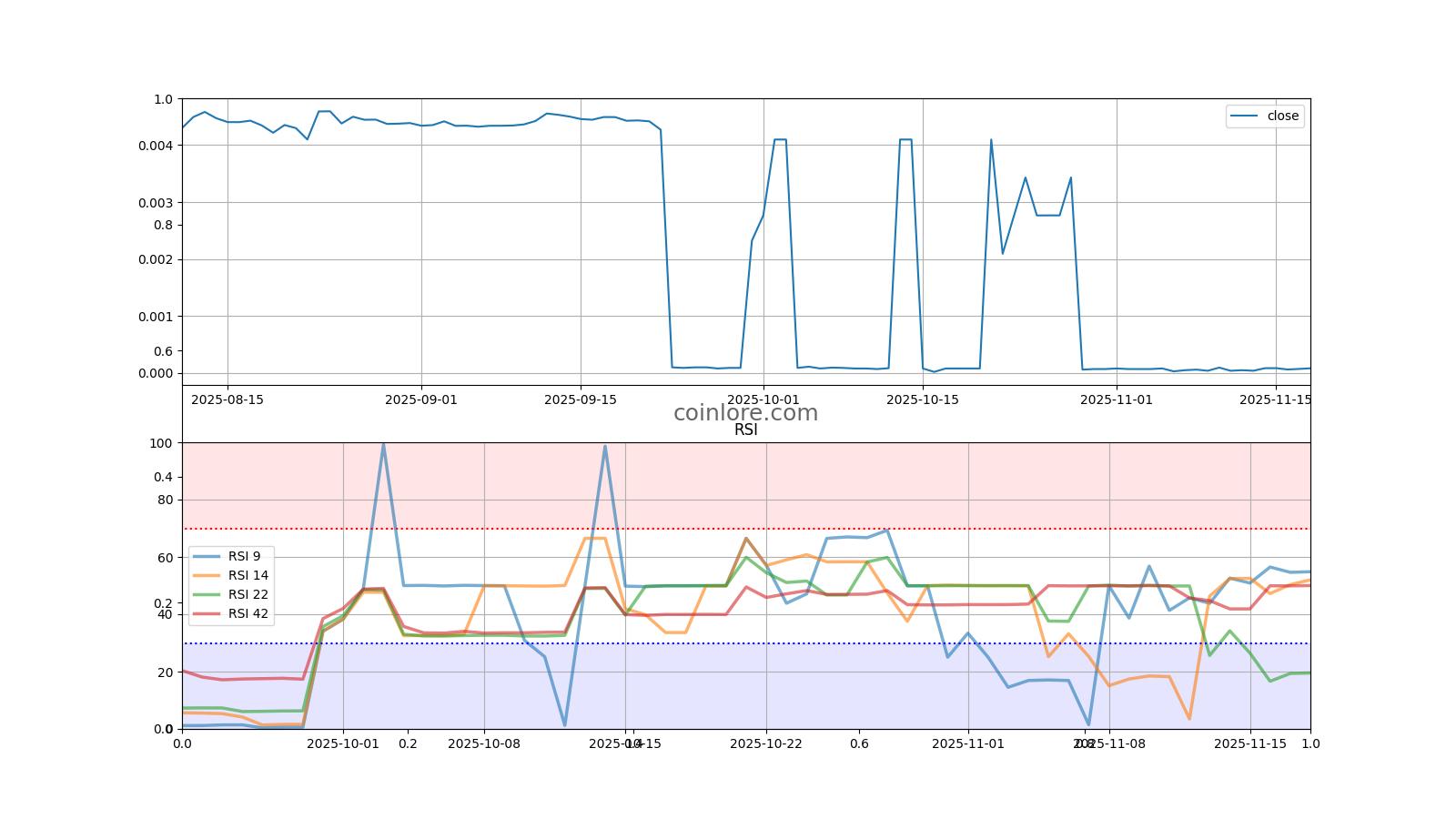 Nebulas Token RSI indicator