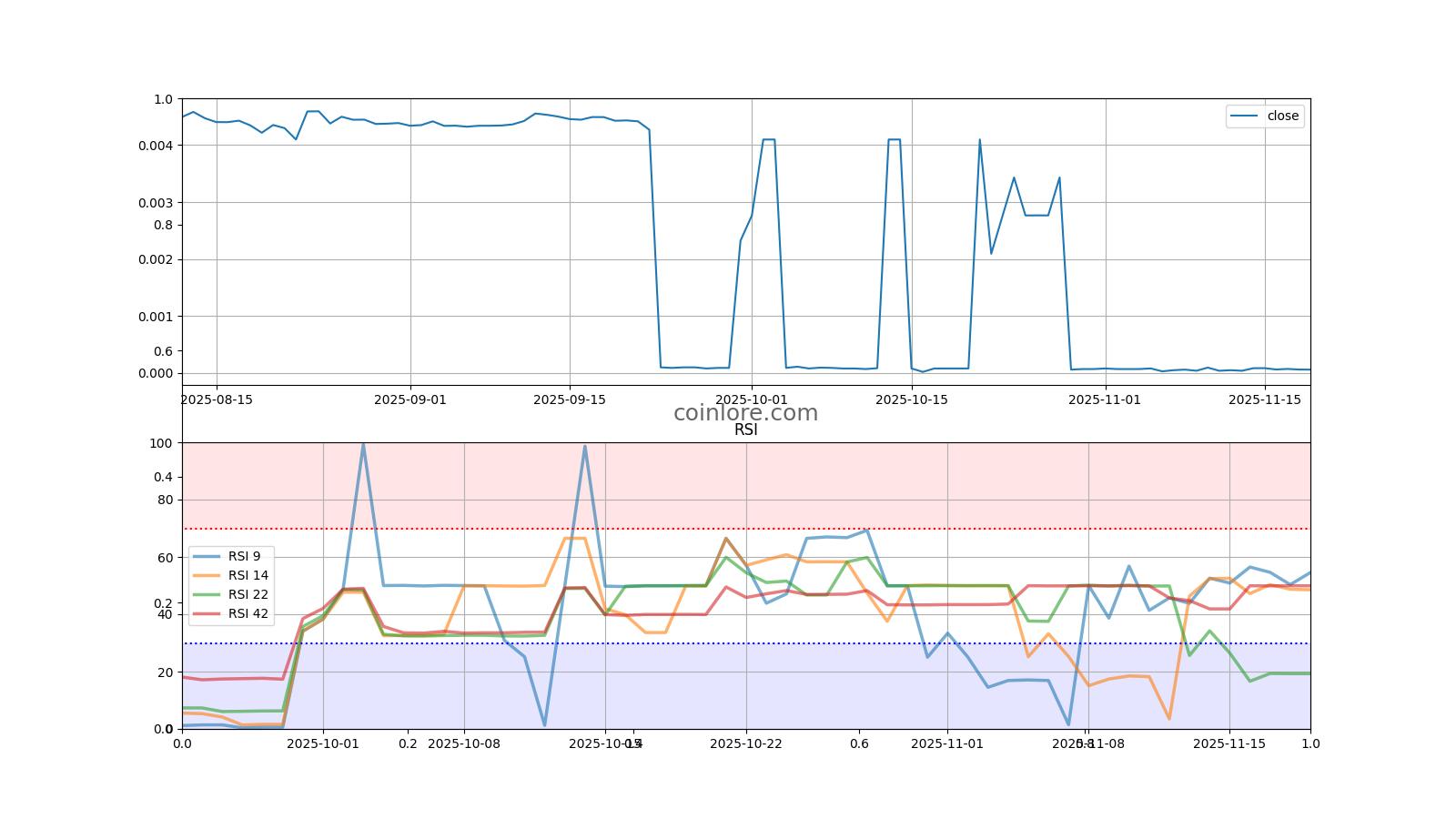 Nebulas Token RSI indicator