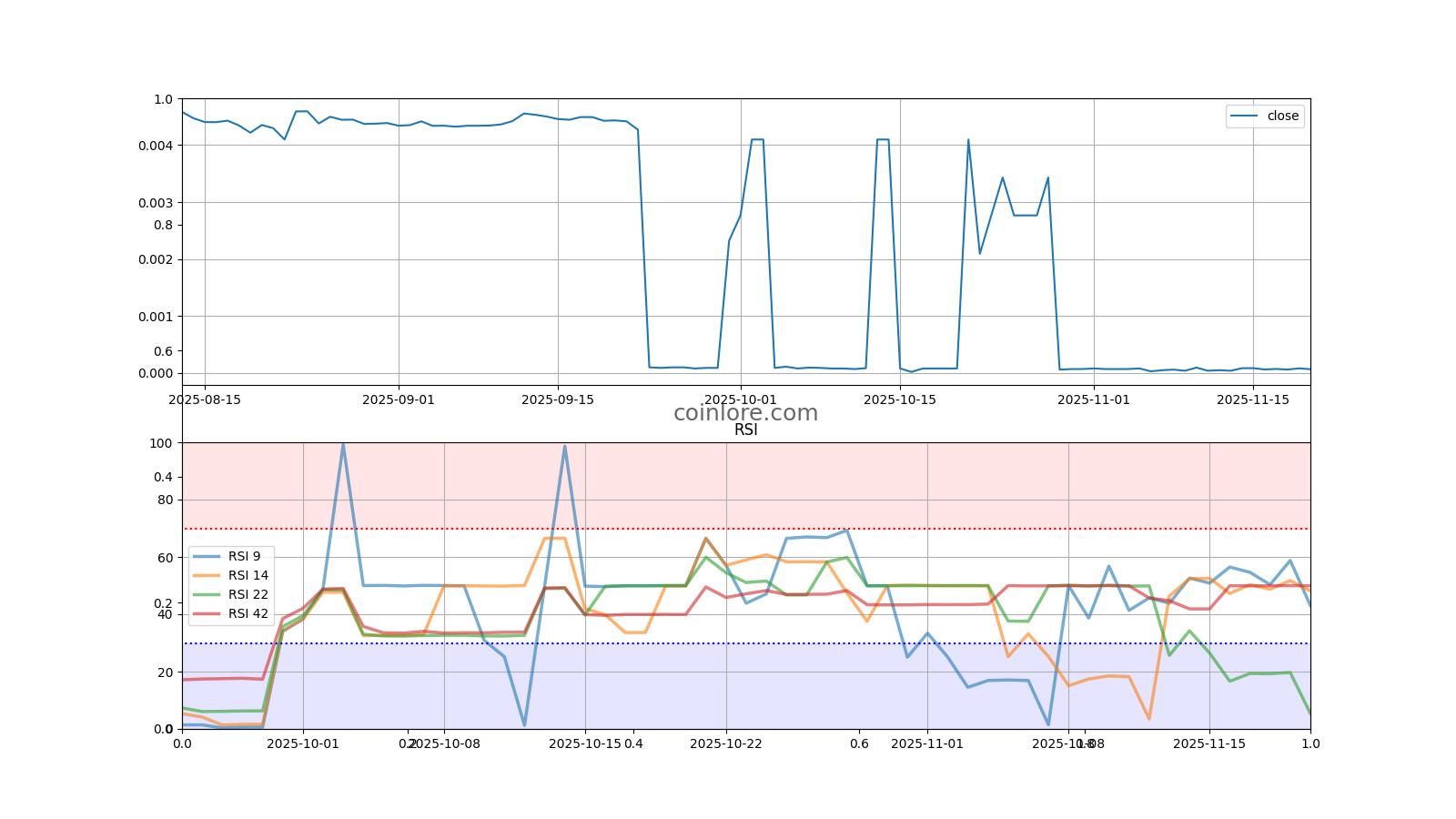 Nebulas Token RSI indicator